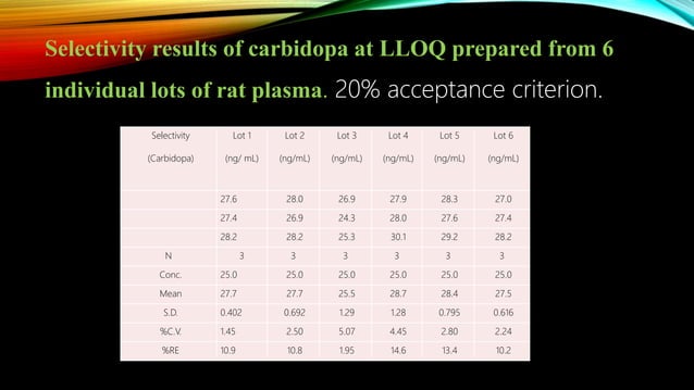 Bioanalytical method development and validation . | PPTX