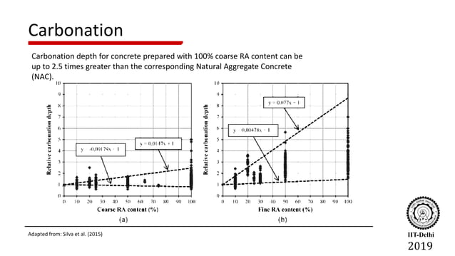 Exploring The Durability Of Recycled Aggregate Concrete Pptx