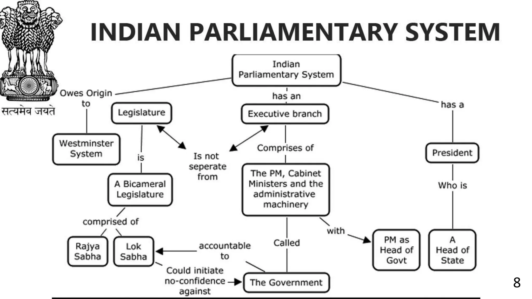 Indian Government system | PPTX