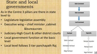Indian Government system | PPTX