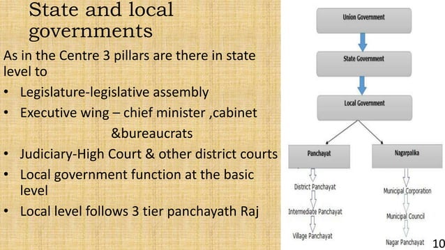 Indian Government system