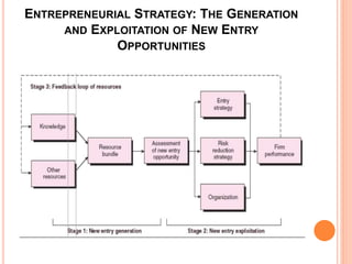 Entry Strategy for New Entry Exploitation | PPTX
