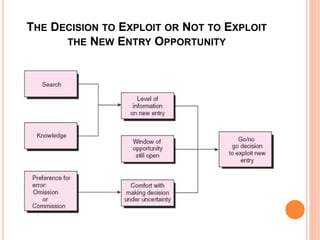 Entry Strategy for New Entry Exploitation | PPTX