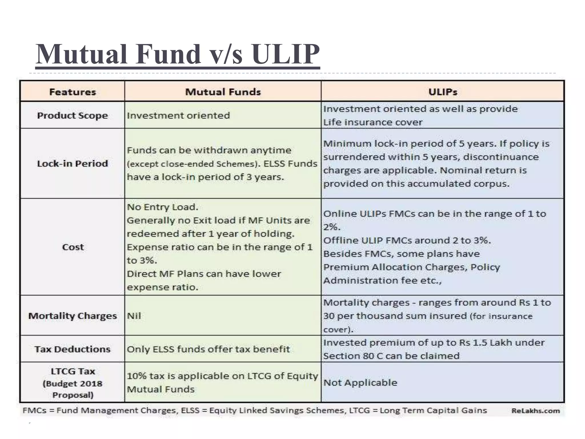 Mutual Funds VS Ulips | PPTX