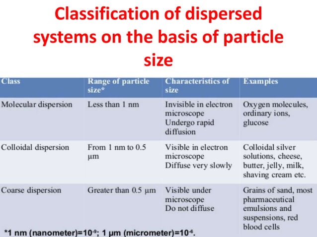 DISPERSE SYSTEM | PPTX
