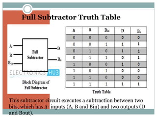 full subtractor | PPTX