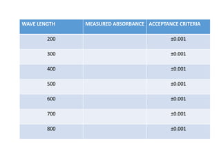 qualification of analytical instruments..M pharmacy 1st year.validation ...