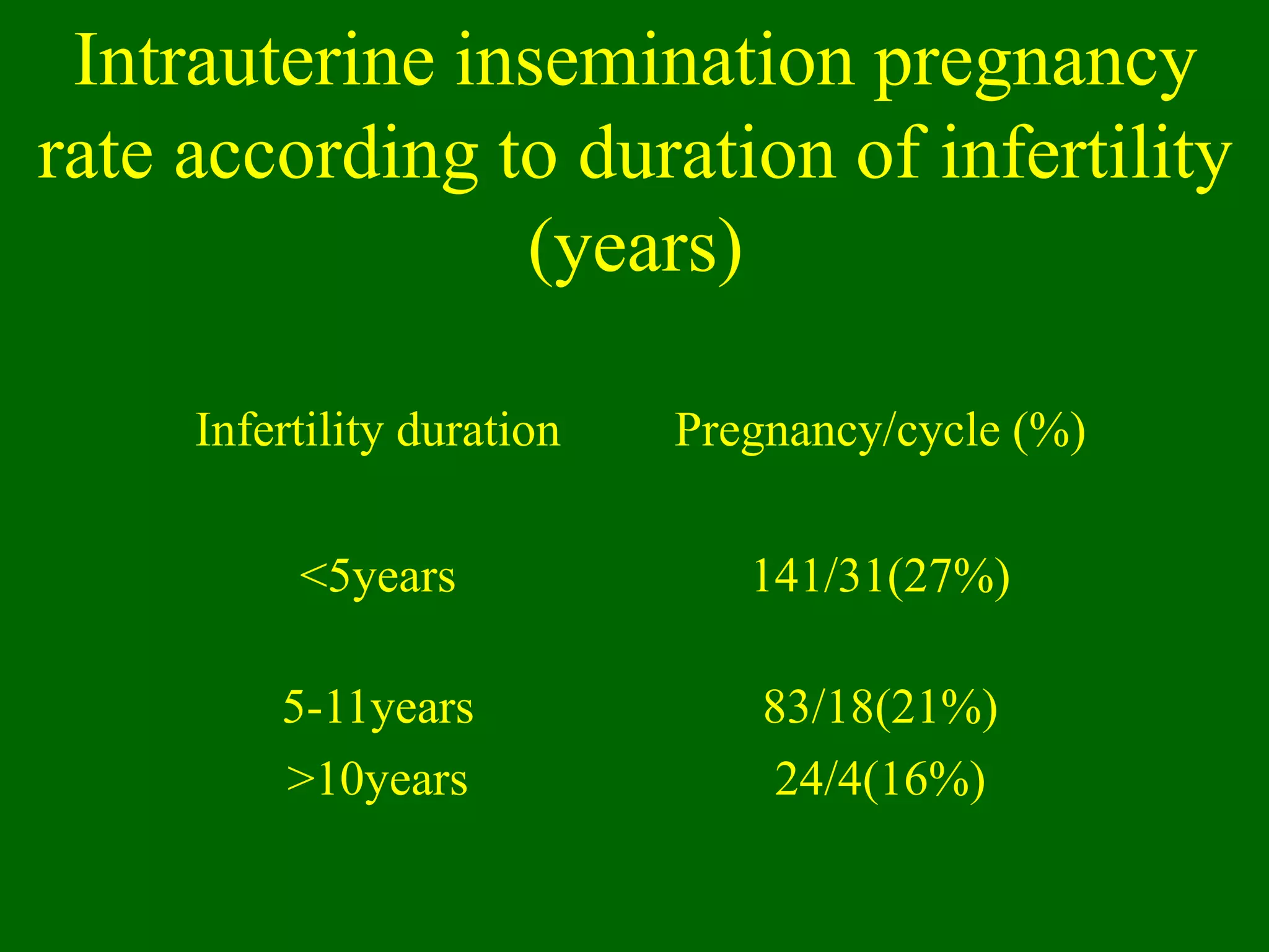 Predictive Factors influencing pregnancy rate after intrauterine ...