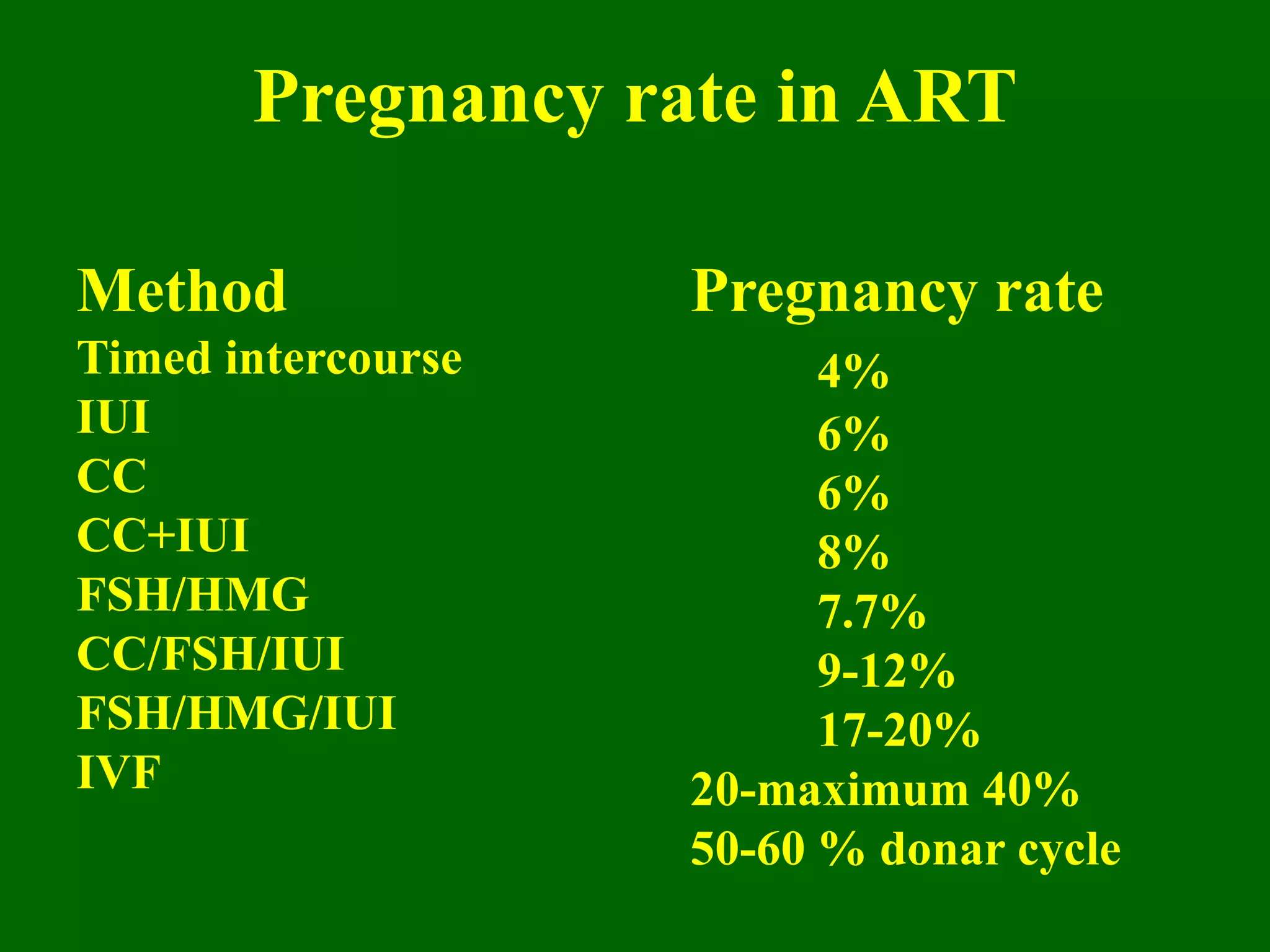 Predictive Factors influencing pregnancy rate after intrauterine ...