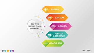 Information Technology in Supply Chain Management | PDF