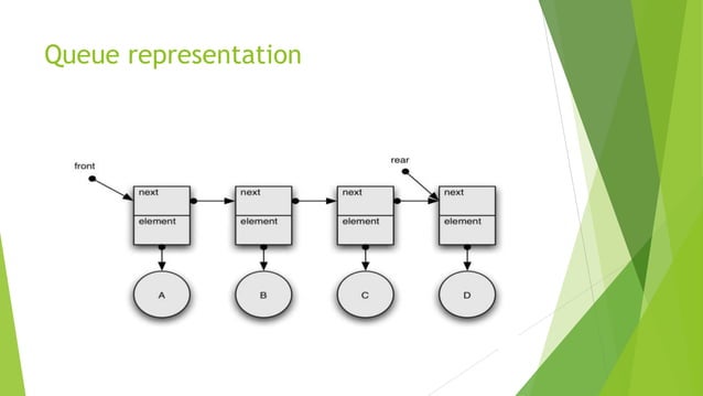 Data structure and its types. | PPT
