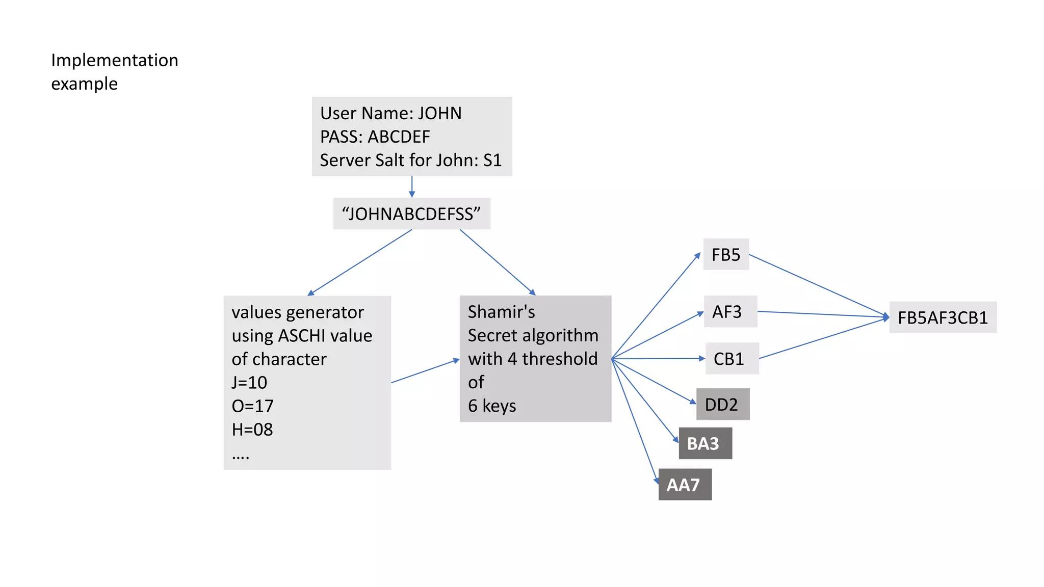 Shamir secret sharing: Alternative of hashing for authentication | PPT