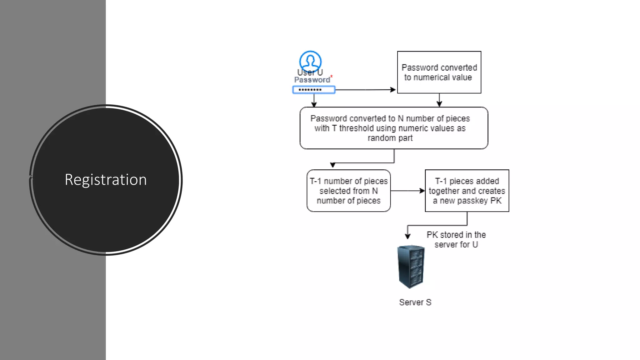 Shamir secret sharing: Alternative of hashing for authentication | PPT