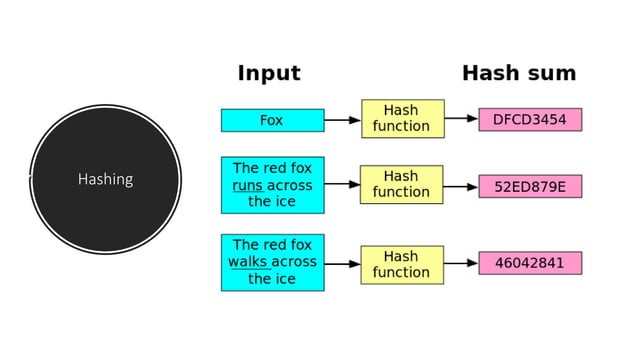 Shamir secret sharing: Alternative of hashing for authentication | PPTX