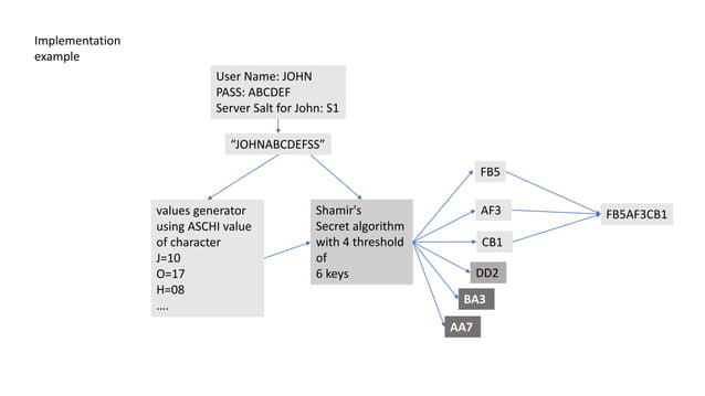 Shamir secret sharing: Alternative of hashing for authentication | PPT