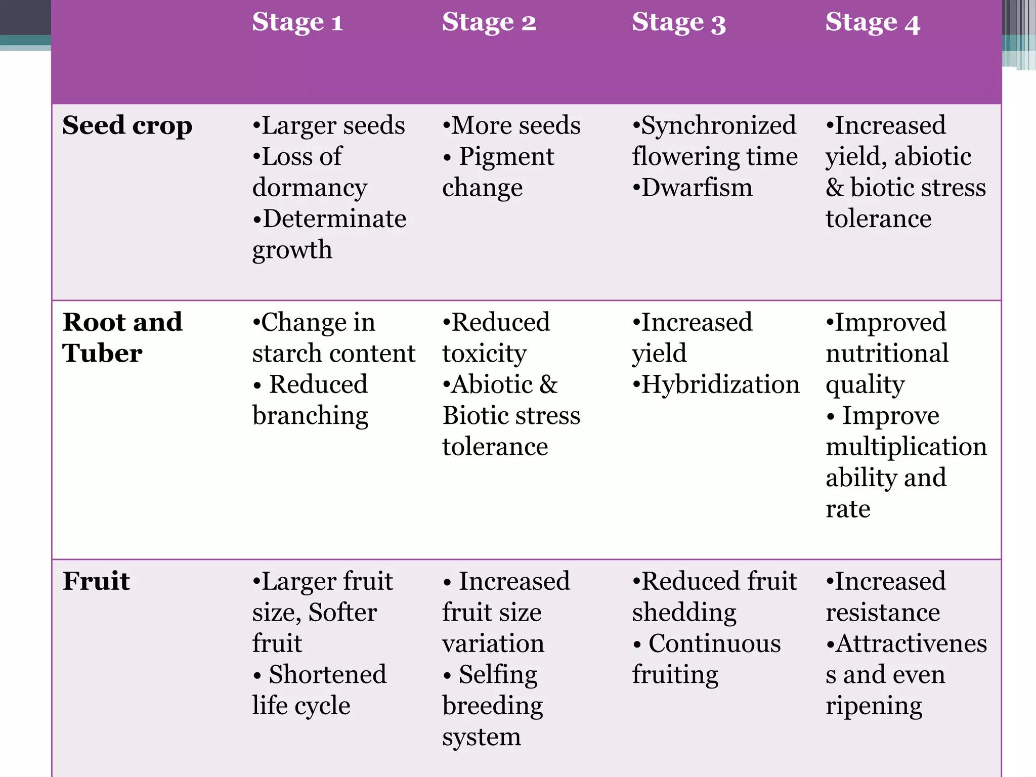 Evolution of crop species: Genetics of domestication and ...