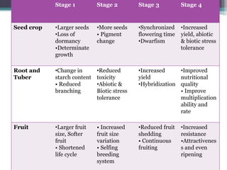 Evolution of crop species: Genetics of domestication and ...