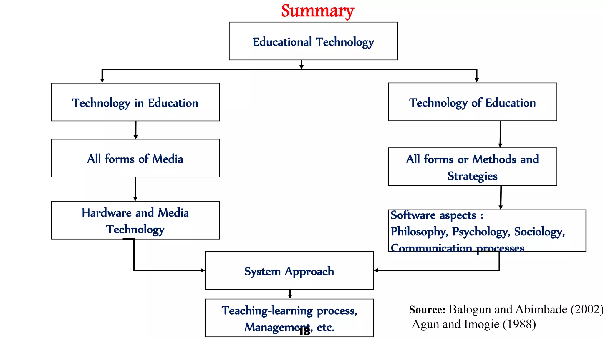 Technology in Education and Technology of Education | PPTX