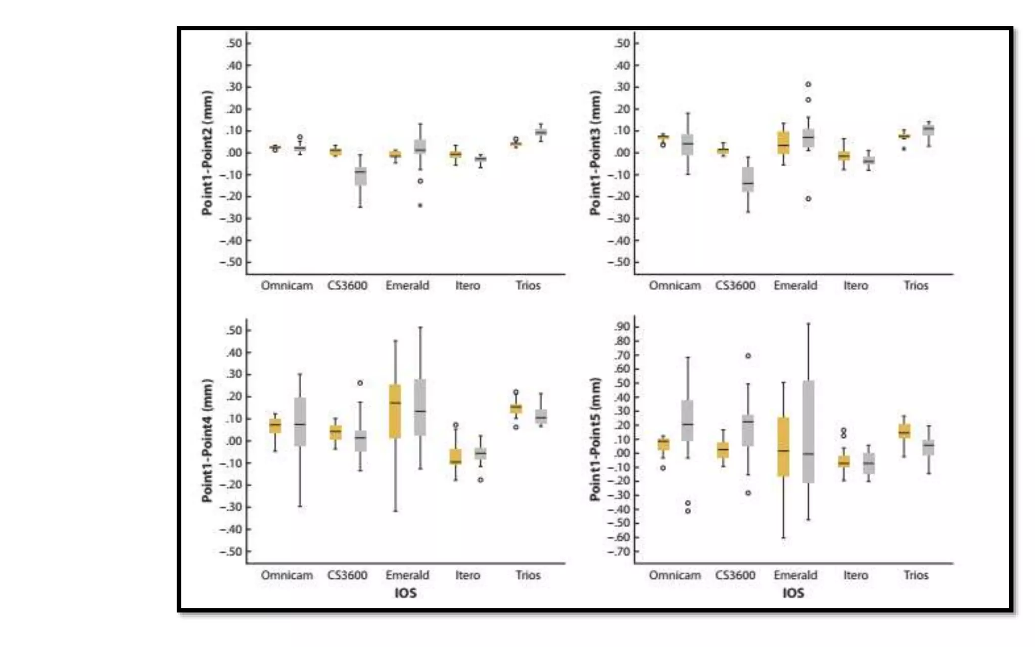 Trueness and precision of 5 intraoral scanners for scanning edentulous and dentate complete-arch ...