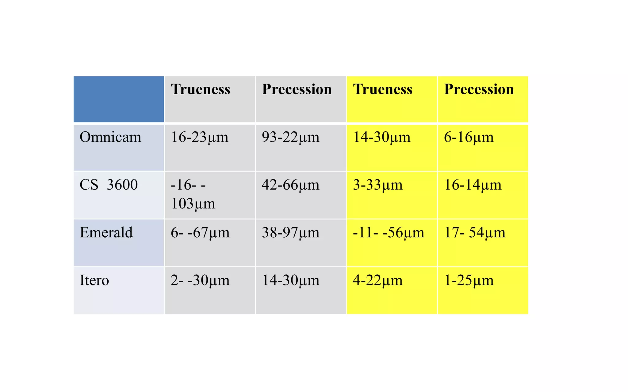 Trueness and precision of 5 intraoral scanners for scanning edentulous and dentate complete-arch ...