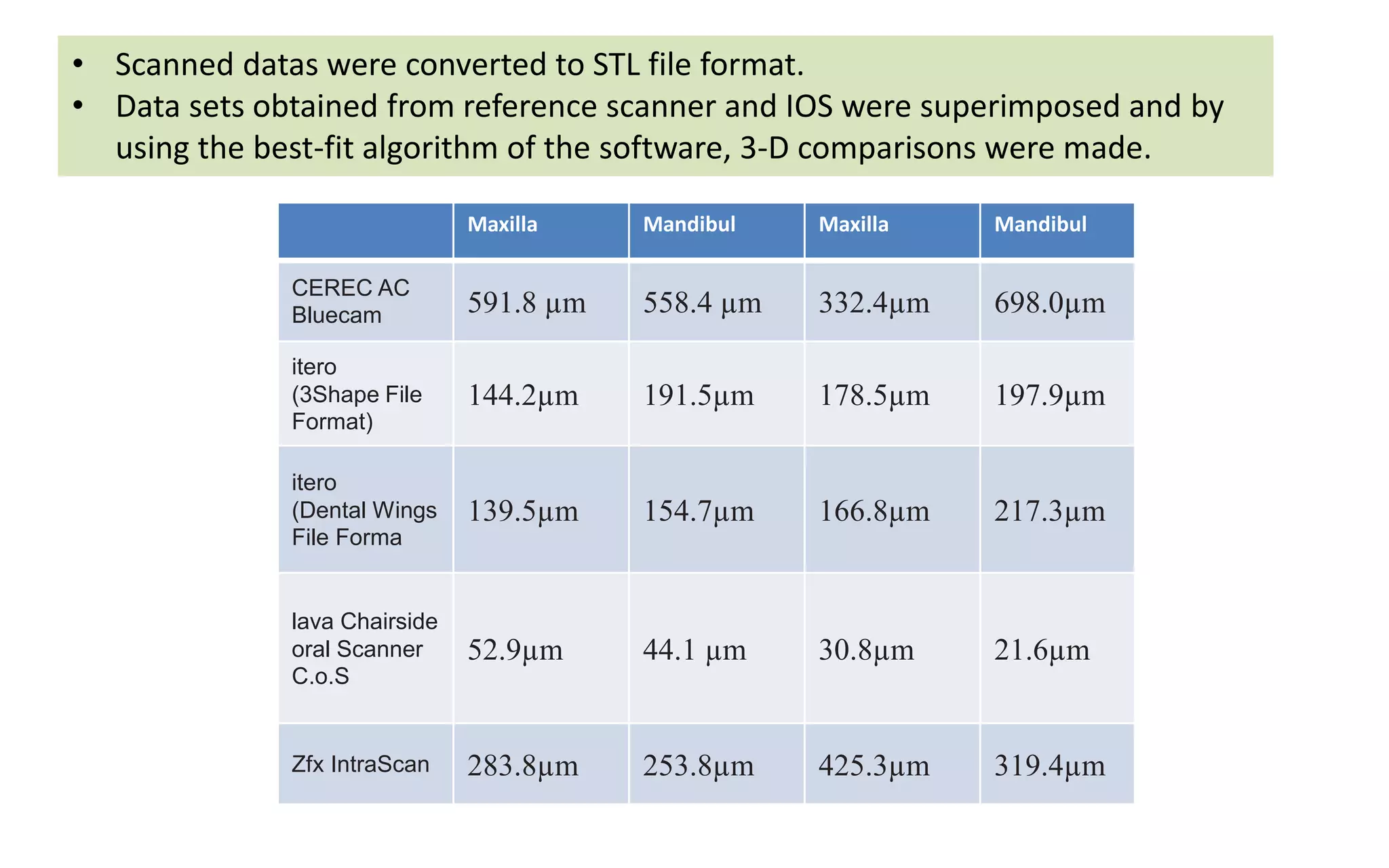 Trueness and precision of 5 intraoral scanners for scanning edentulous ...