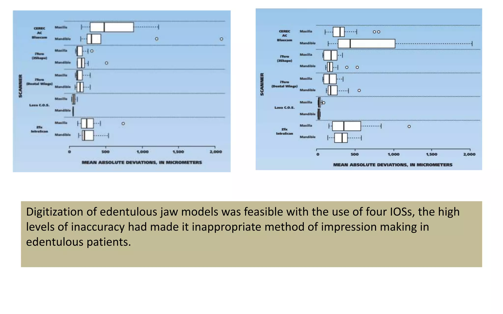 Trueness and precision of 5 intraoral scanners for scanning edentulous and dentate complete-arch ...