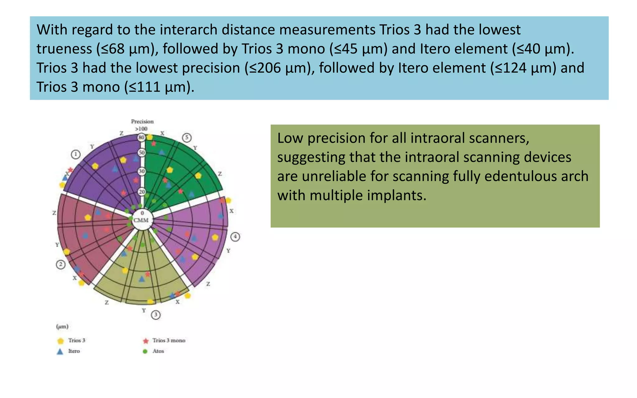 Trueness and precision of 5 intraoral scanners for scanning edentulous and dentate complete-arch ...