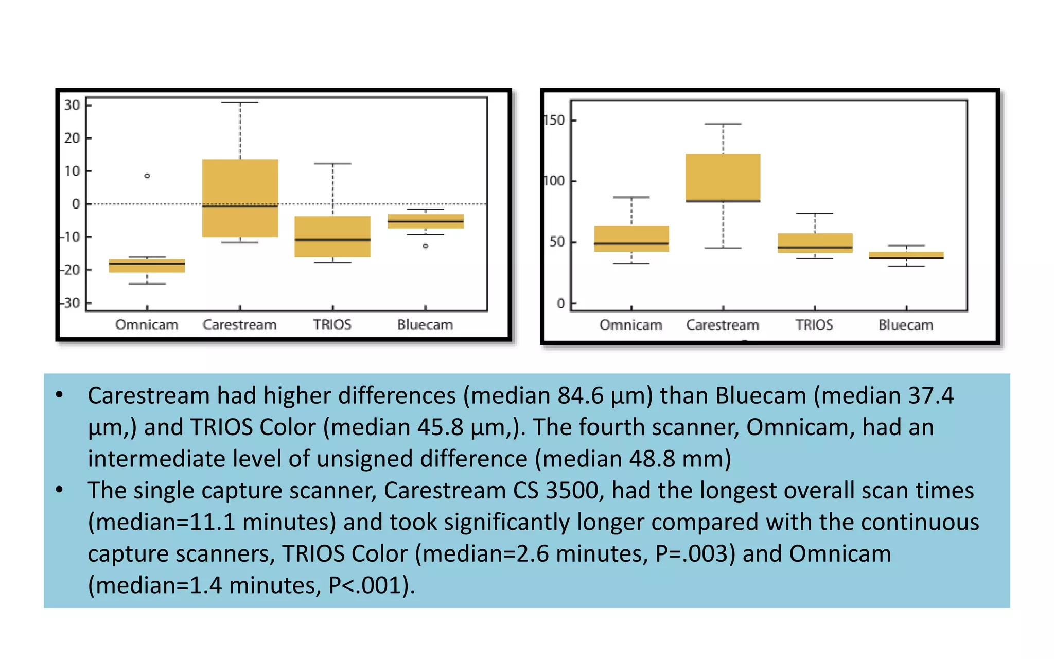 Trueness and precision of 5 intraoral scanners for scanning edentulous ...