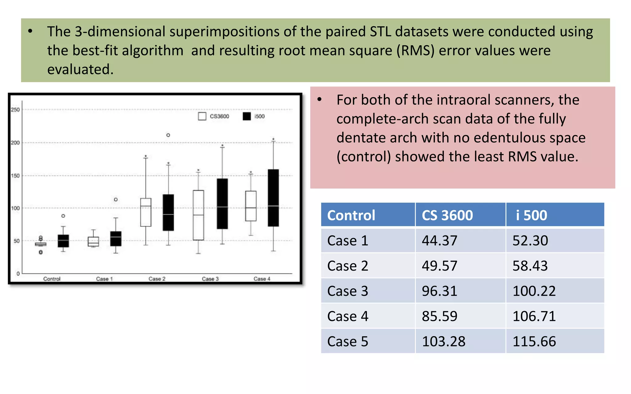 Trueness and precision of 5 intraoral scanners for scanning edentulous ...