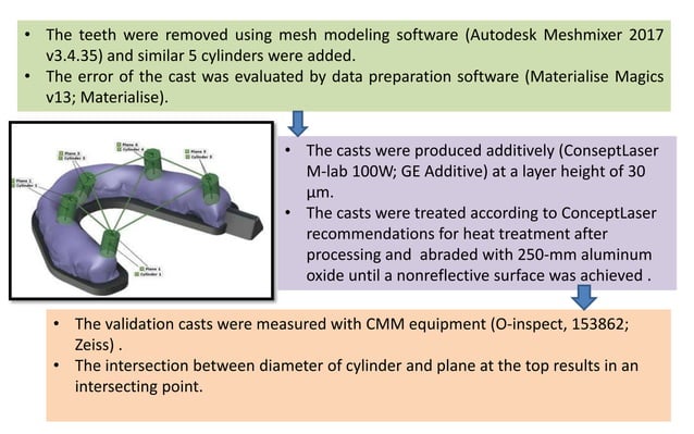 Trueness and precision of 5 intraoral scanners for scanning edentulous and dentate complete-arch ...