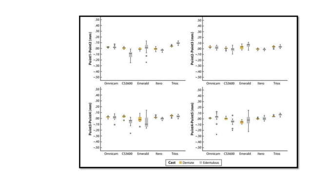 Trueness and precision of 5 intraoral scanners for scanning edentulous and dentate complete-arch ...