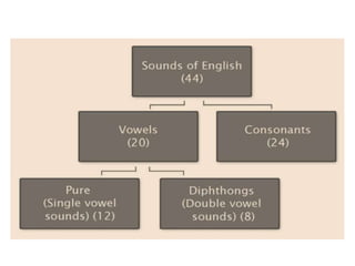 44 Sounds of English | PPTX