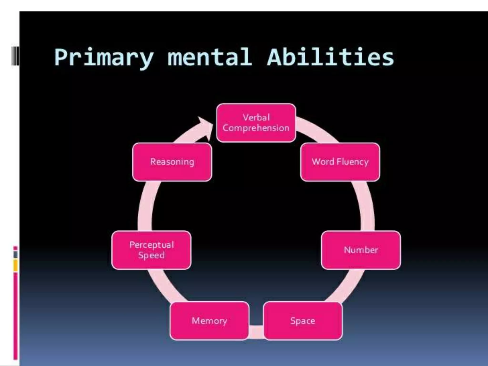 thurstone theory of intelligence | PPTX
