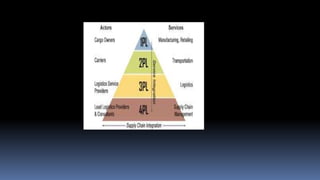 third party logistics | PPT