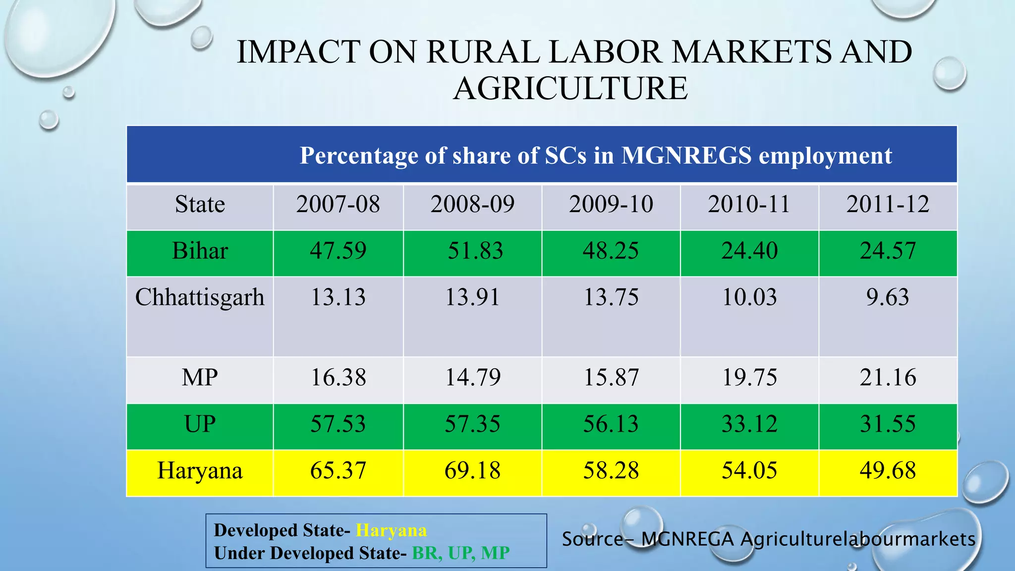 Impact of MGNREGA Scheme | PPTX