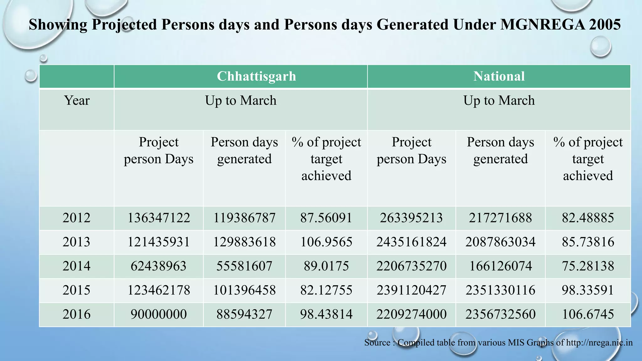 Impact of MGNREGA Scheme | PPTX | Government Support and Welfare | Financial Assistance