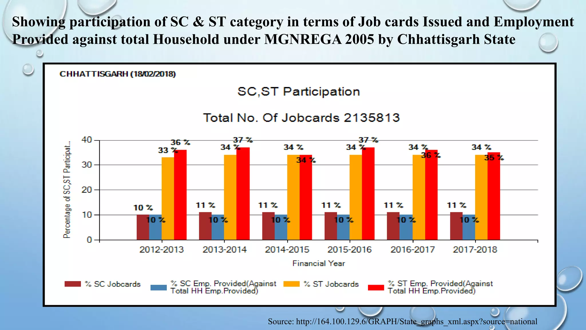 Impact of MGNREGA Scheme | PPTX