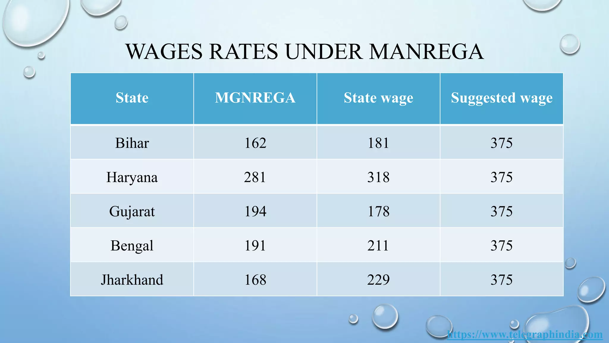 Impact of MGNREGA Scheme | PPTX | Government Support and Welfare | Financial Assistance