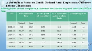 Impact of MGNREGA Scheme | PPTX