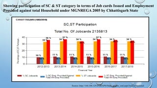 Impact of MGNREGA Scheme | PPTX