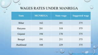 Impact of MGNREGA Scheme | PPTX