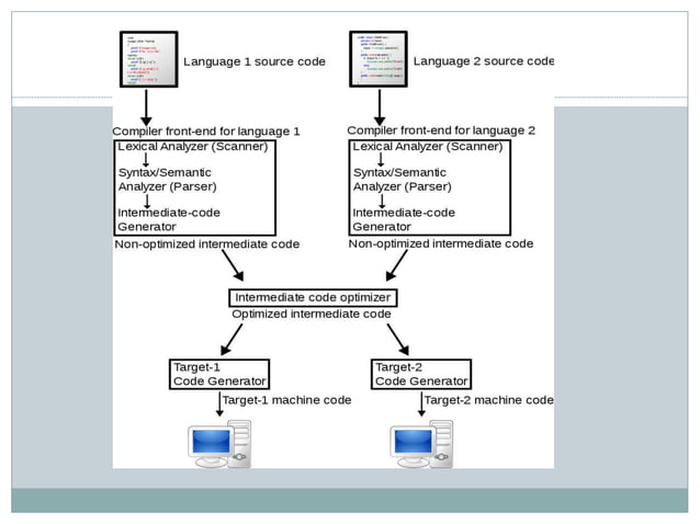 Single Pass Compiler And Its Architecture Pptx Programming
