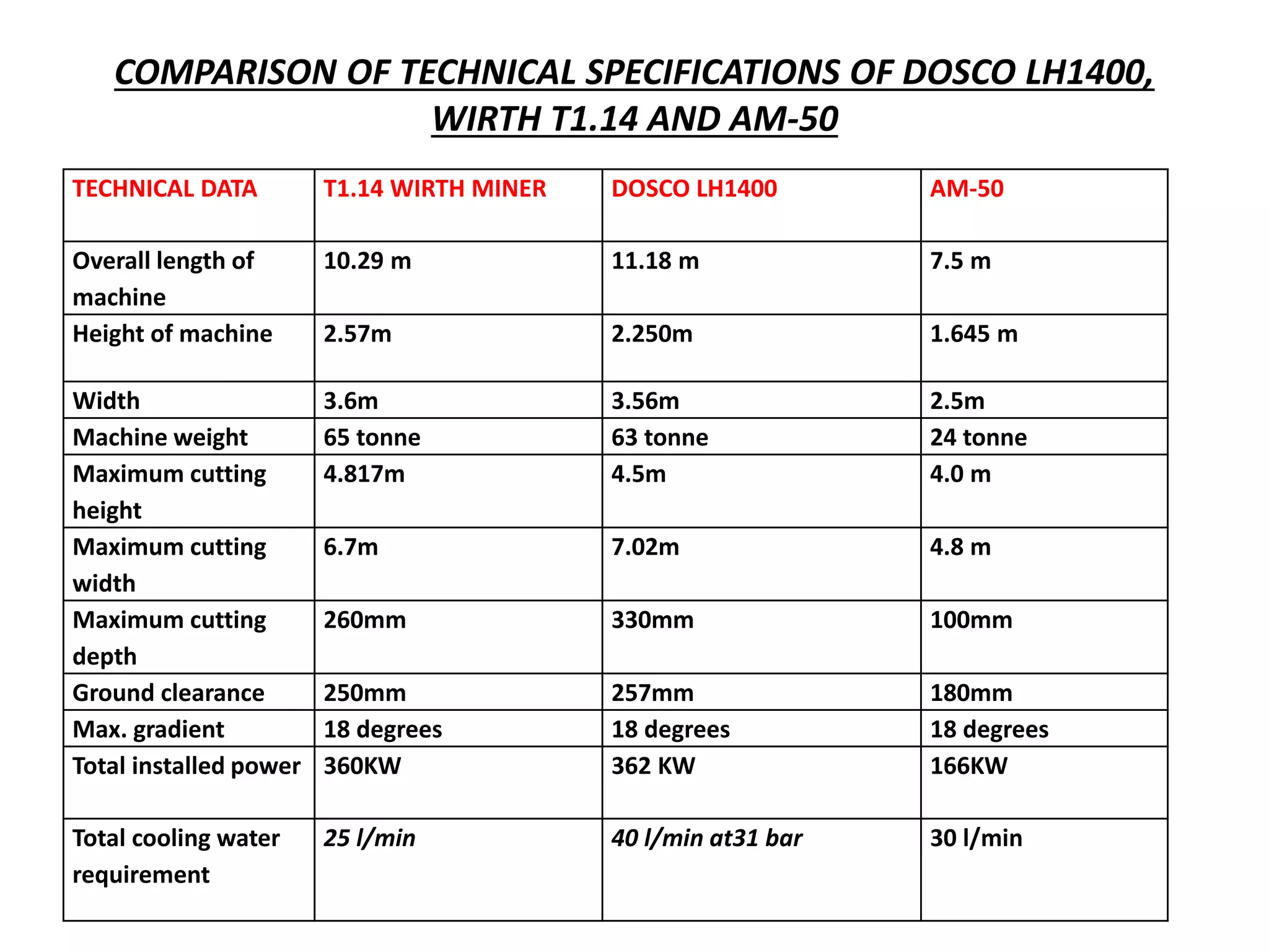 Road Header and Bolter Miner | PPTX