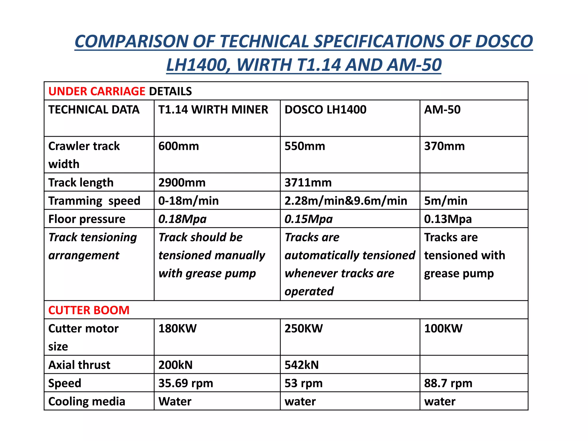 Road Header and Bolter Miner | PPTX