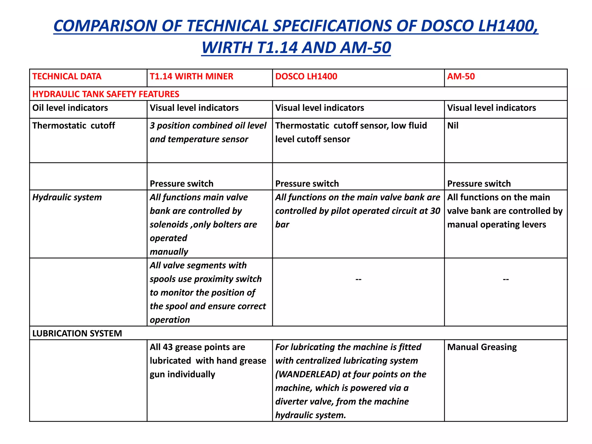 Road Header and Bolter Miner | PPTX