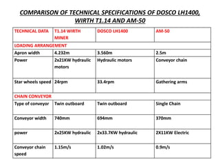 Road Header and Bolter Miner | PPTX