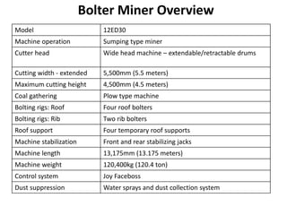 Road Header and Bolter Miner | PPTX