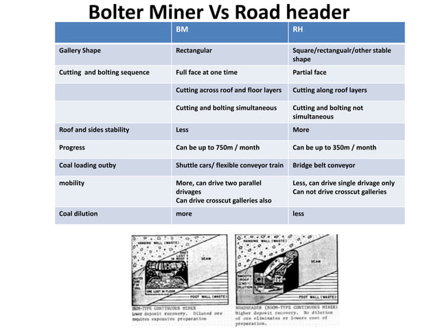 Road Header and Bolter Miner | PPTX | Geology | Science