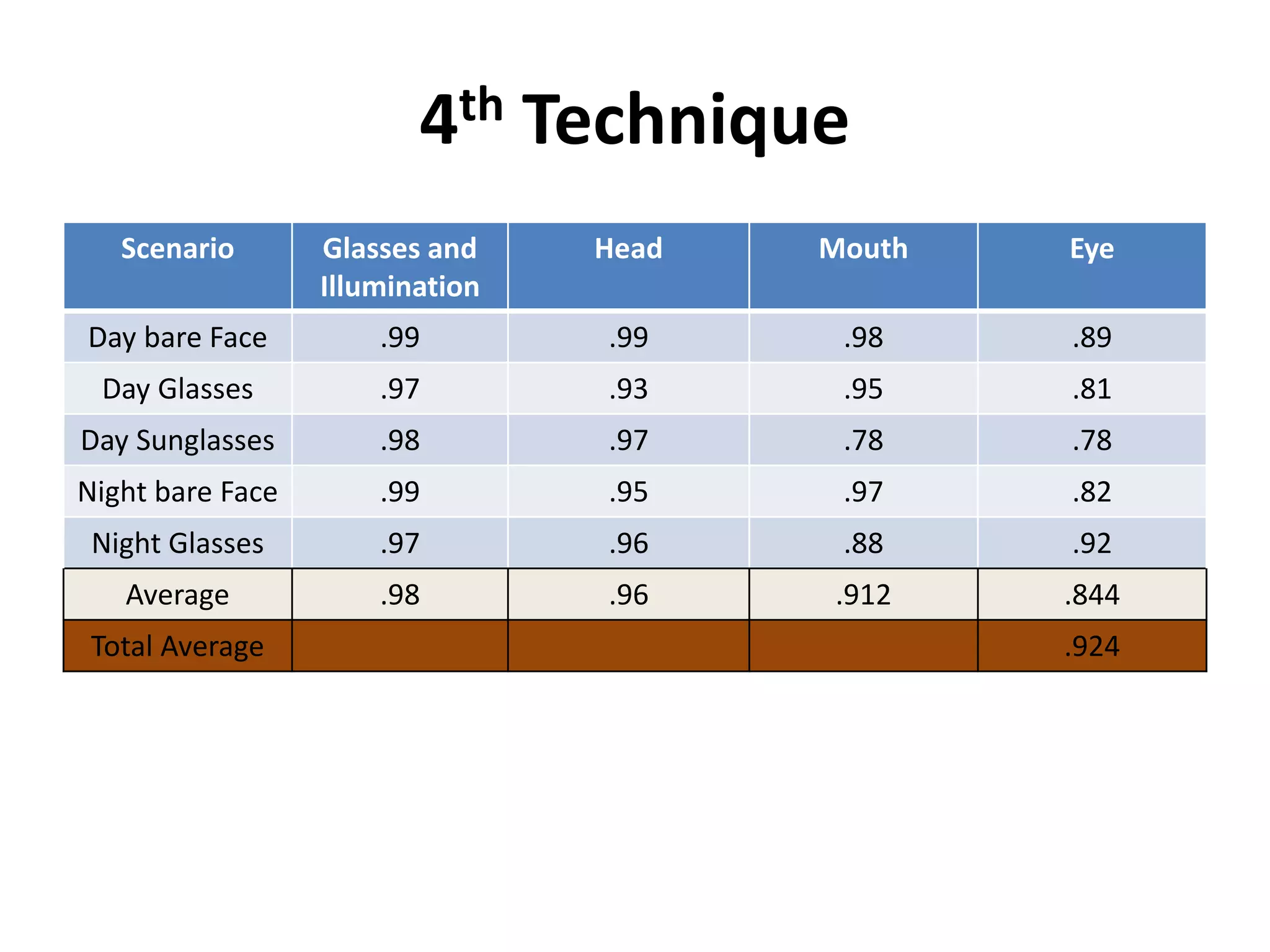 Driver Drowsiness Detection Review | PPTX