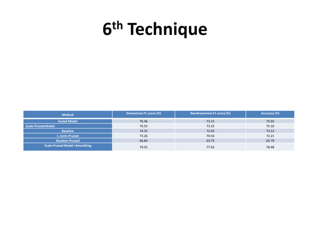 Driver Drowsiness Detection Review Pptx